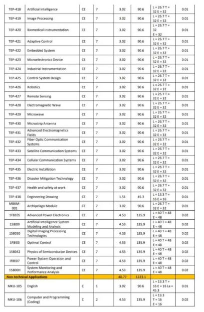 Course List in Electrical Engineering Curriculum 2021 - Bachelor ...