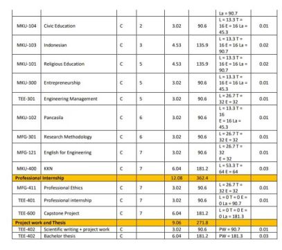 Course List in Electrical Engineering Curriculum 2021 - Bachelor ...