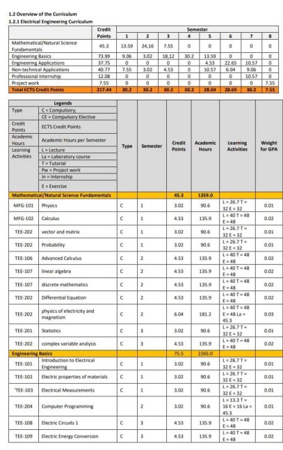 Course List in Electrical Engineering Curriculum 2021 - Bachelor ...