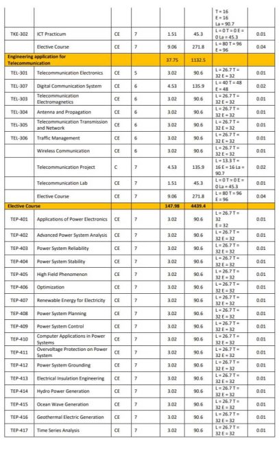 Course List in Electrical Engineering Curriculum 2021 - Bachelor ...