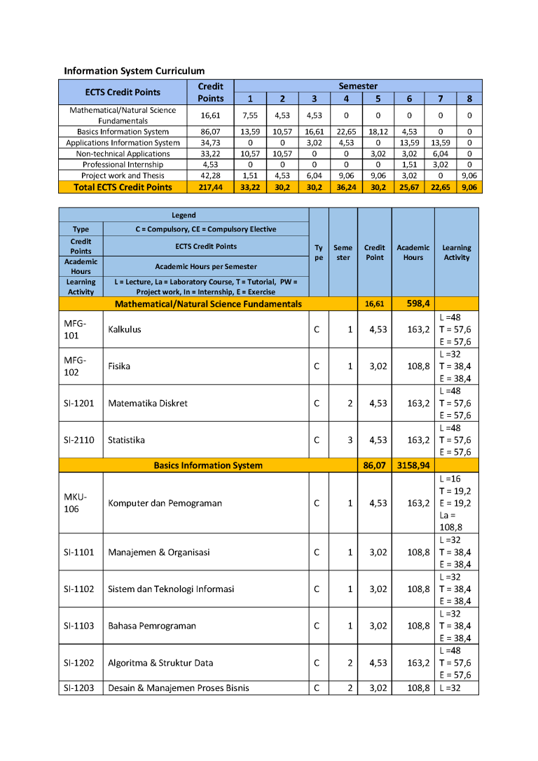 Curriculum - Bachelor Information System